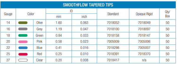 Nordson SmoothFlow Tapered Tips - Future Tech Trading (M) Sdn. Bhd.
