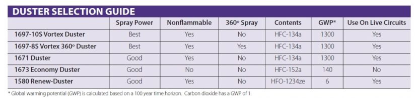 Techspray Duster - Future Tech Trading (M) Sdn. Bhd.