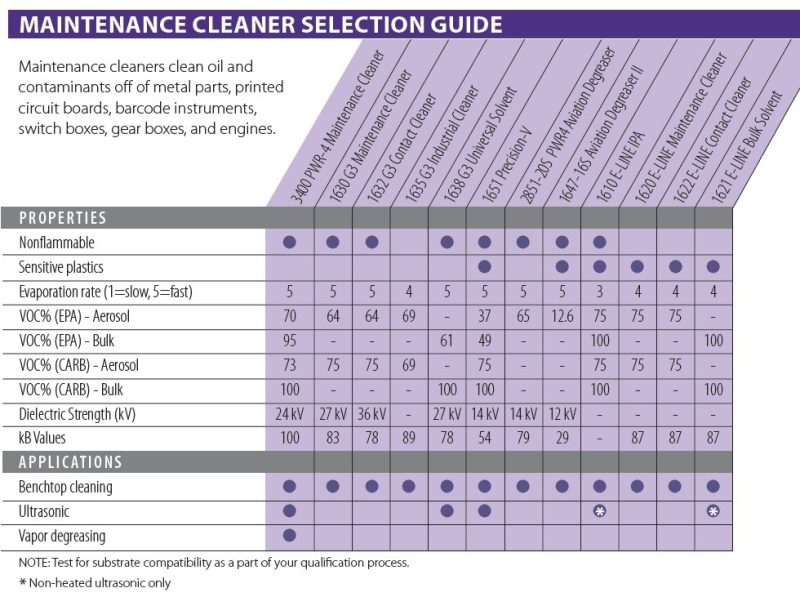 Techspray Degreasers / Contact Cleaners - Future Tech Trading (M) Sdn. Bhd.