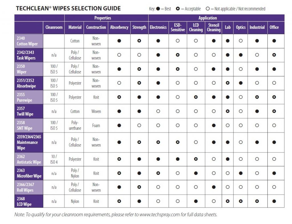 Techspray Wipes - Future Tech Trading (M) Sdn. Bhd.